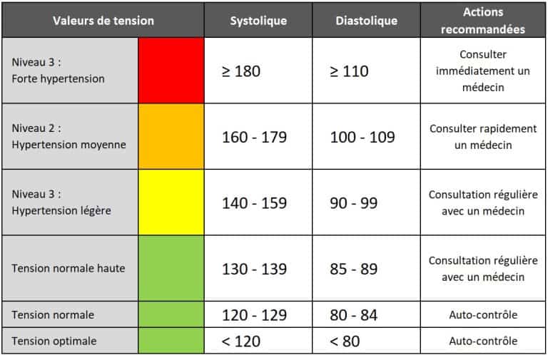 Omron X7 Smart / M7 Intelli IT : test et avis