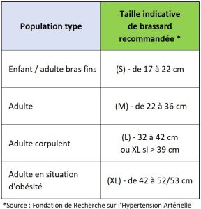 Tensiomètre à bras : comment bien choisir son brassard